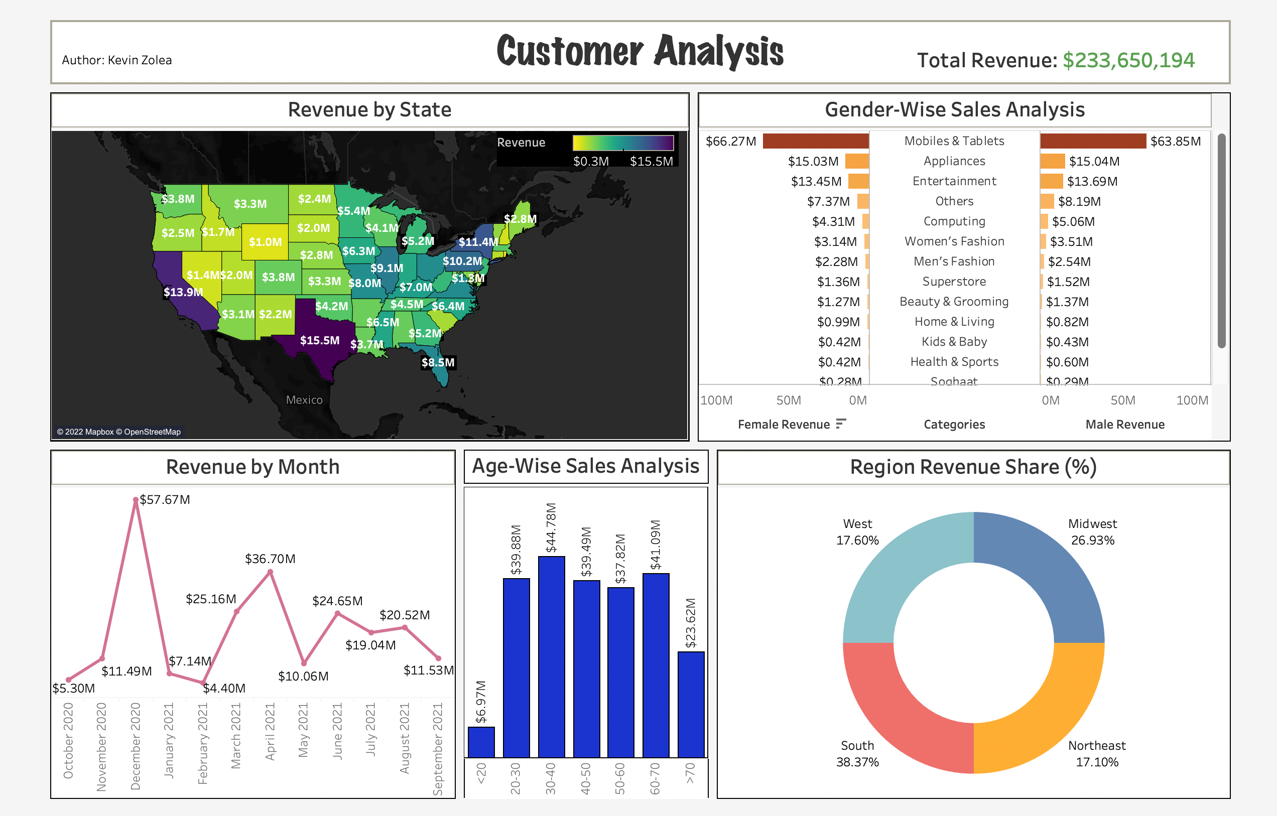 Tableau Customer Sales Dashboard | Kevin Zolea